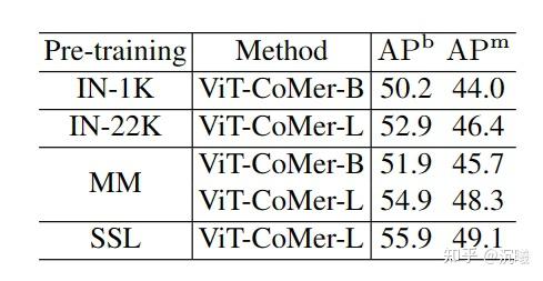 ViT-CoMer:Vision Transformer with Convolutional Multi-scale Feature Interaction for Dense ...