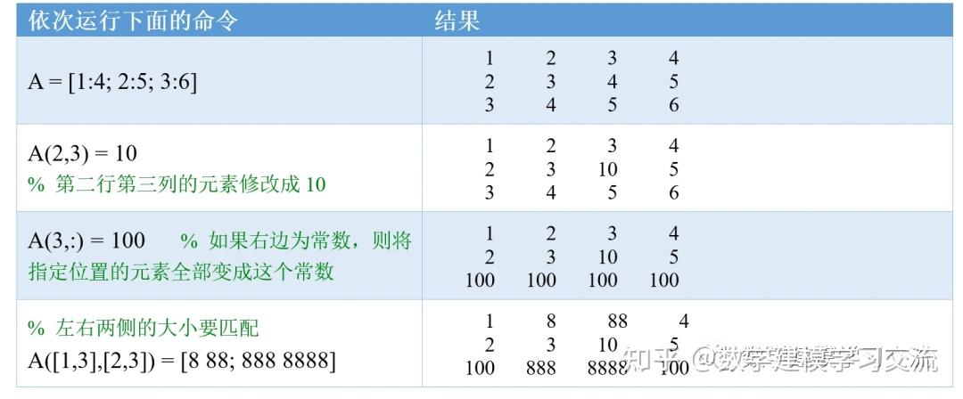 第3章：matlab矩阵的操作第1部分（matlab入门课程）31 复习矩阵的基础知识、32 Matlab中的向量、33 Matlab中