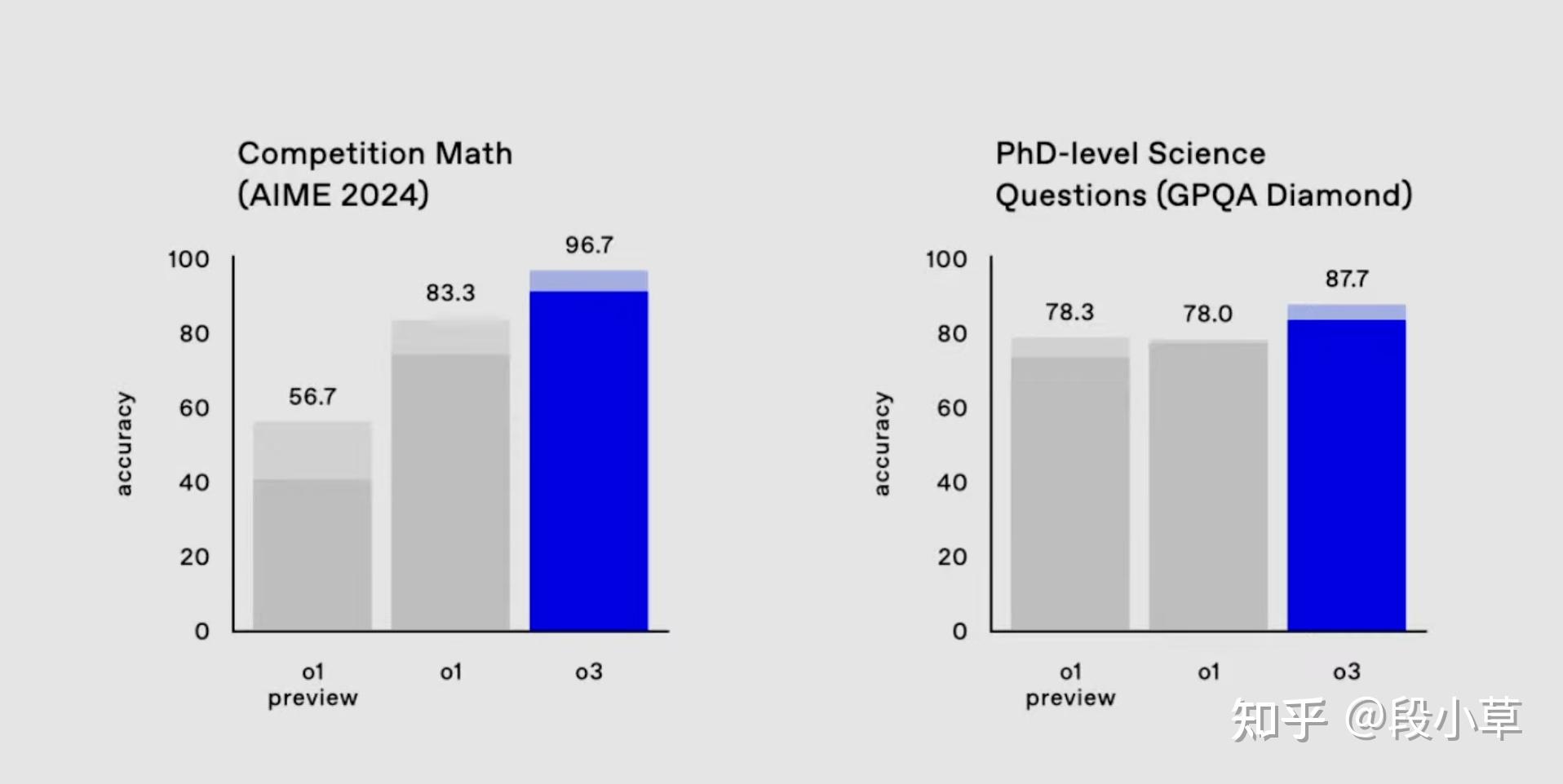 如何看待 OpenAI 的 o3 模型？有多强大？ - 知乎