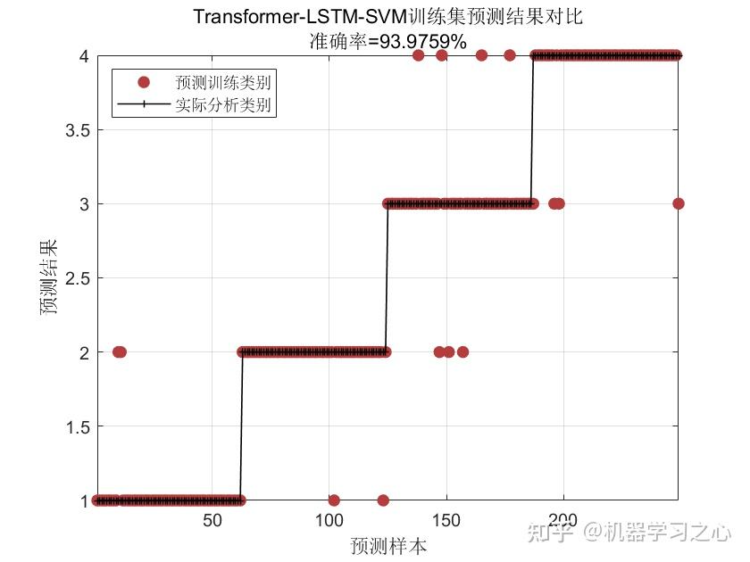 Transformer-LSTM-SVM组合模型多特征分类预测/故障诊断 - 知乎