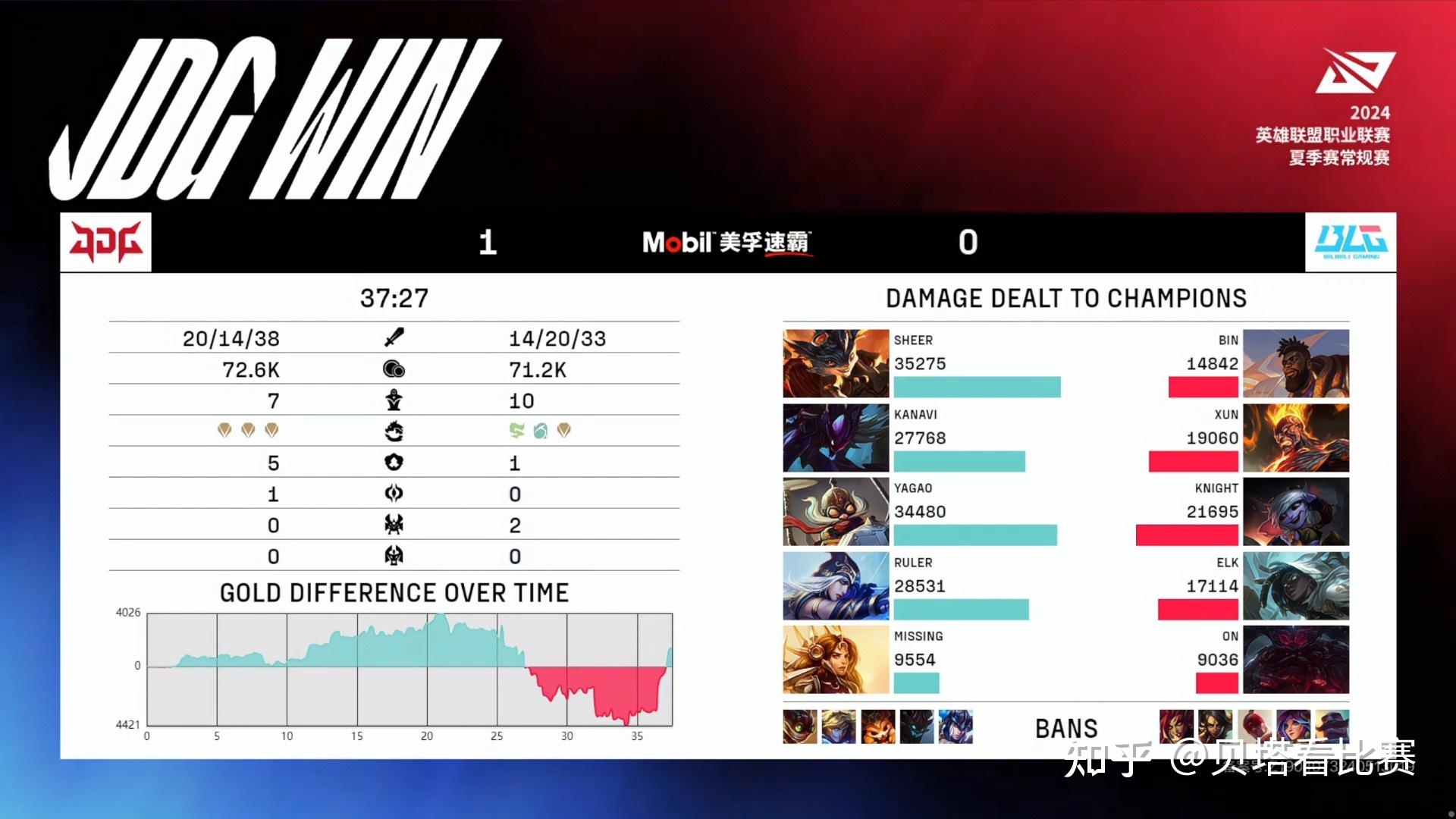 再见xun！wei上场后，BLG连追2局击败JDG！ELK惨被Ruler多次单杀 - 知乎