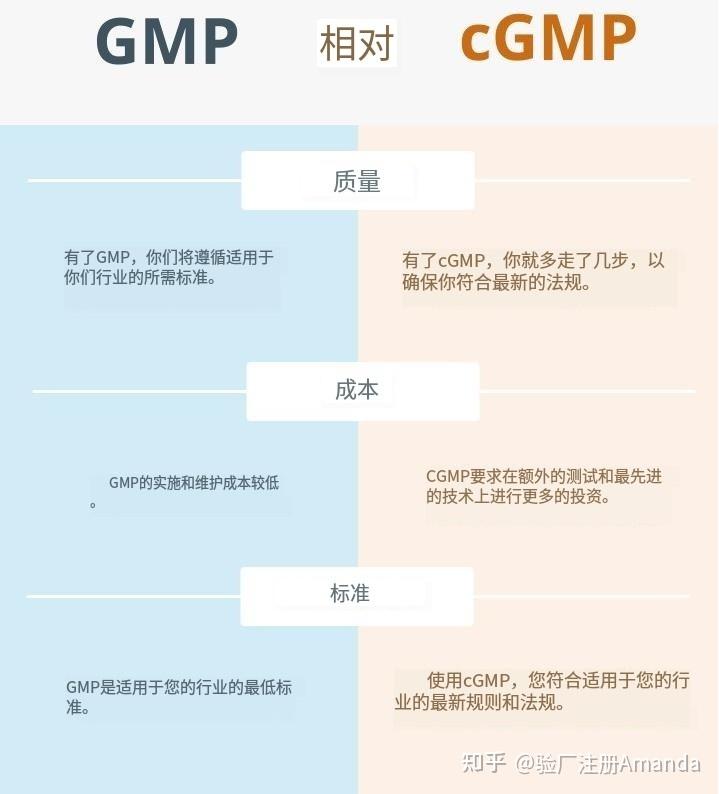 快速了解现行良好生产规范cGMP GMP和cGMP有什么不同 - 知乎