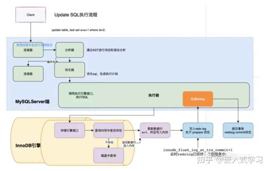 Update语句在Mysql中是怎样执行的呢？ - 知乎
