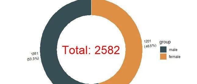 R语言绘图— ggpie包饼环图绘制 - 知乎