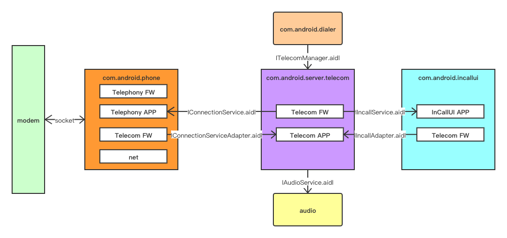 【融云技术】如何使用 Telecom 构建 VOIP 通话应用，提高APP用户体验？ - 知乎