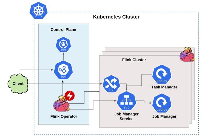 Flink Session Cluster on K8S - 知乎