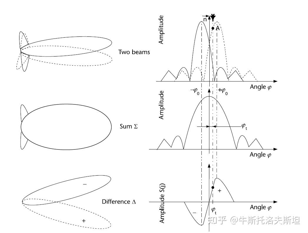 B4 单脉冲雷达(Monopulse Radars) - 知乎