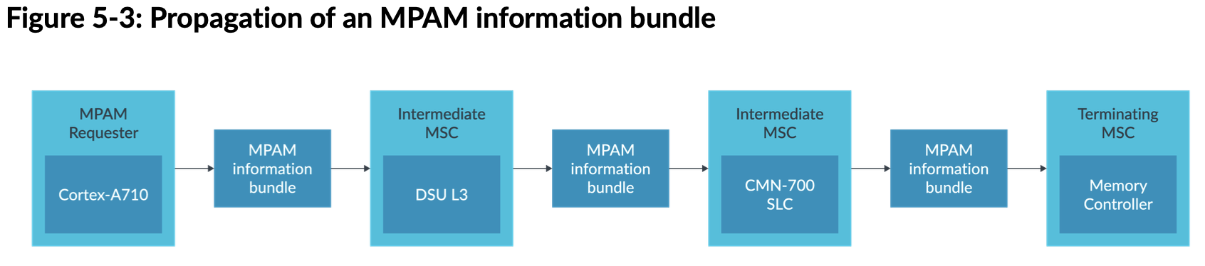 ARM架构 MPAM特性 overview - 知乎