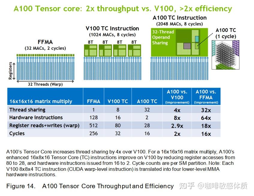 Nvidia-A100硬件架构学习 - 知乎