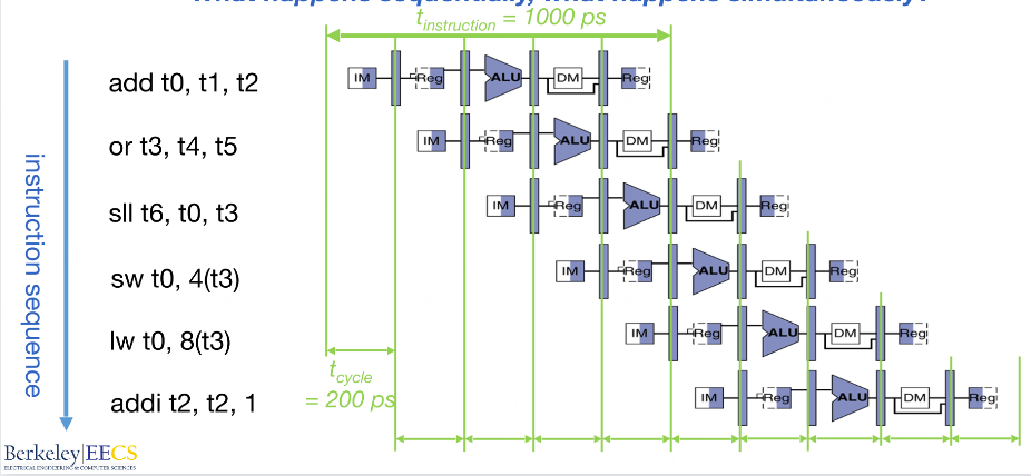 cs61c-lec13-RISC-V的控制器实现与流水线入门 - 知乎