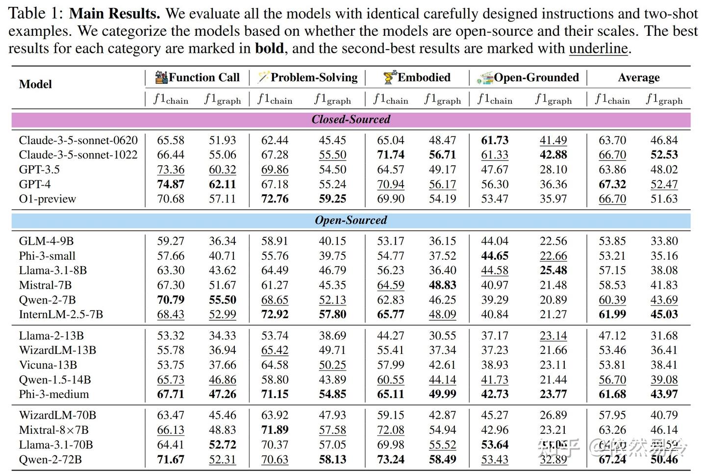 【General Agent Benchmark】论文分享：WorfBench - 知乎