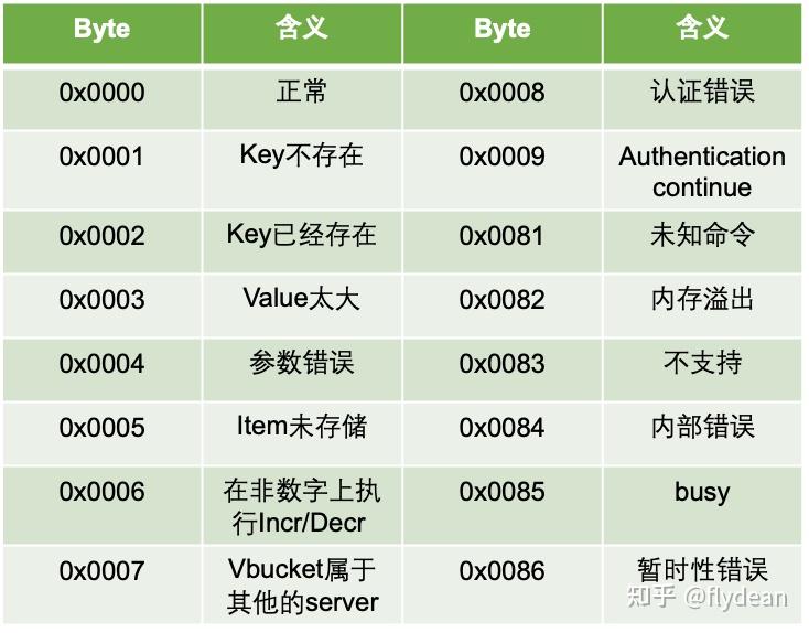 网络协议之:memcached binary protocol详解 - 知乎