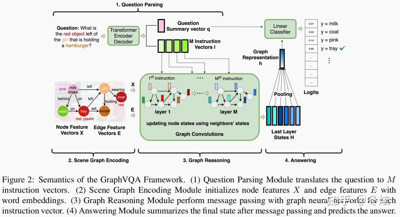 [NAACL2021]GraphVQA: Language-Guided Graph Neural Networks for Scene Graph Question Answering - 知乎