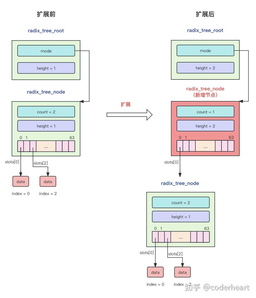 Linux Kernel：内核数据结构之基数树（Radix Tree） - 知乎