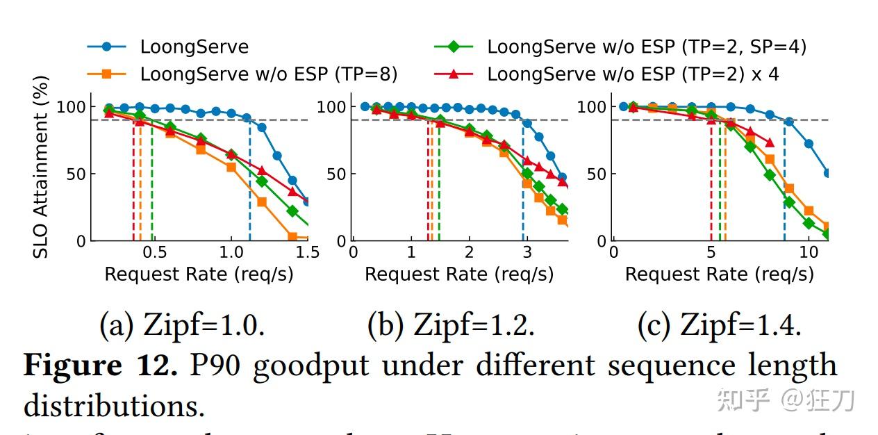 LoongServe论文 - 知乎