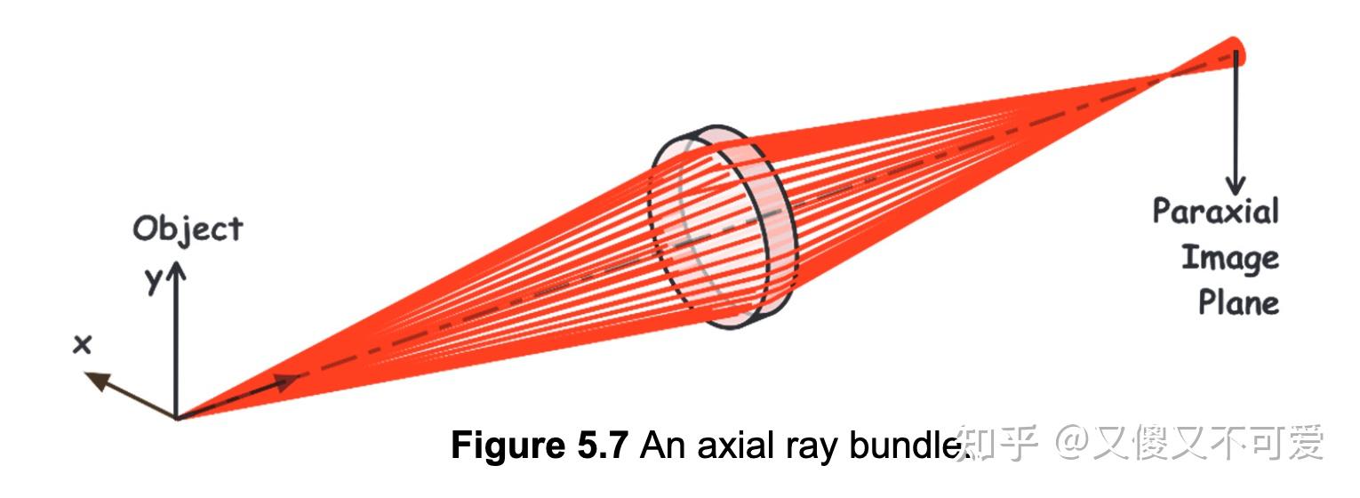 Designing Optics Using CODE V[Chapter 5]-光阑和光瞳以及入窗和出窗（一） - 知乎