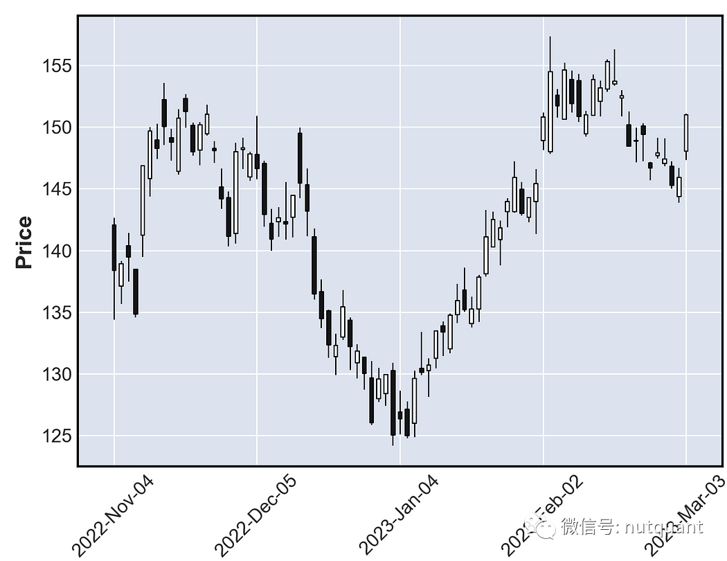 Mplfinance: 专门用于金融数据可视化的工具 - 知乎
