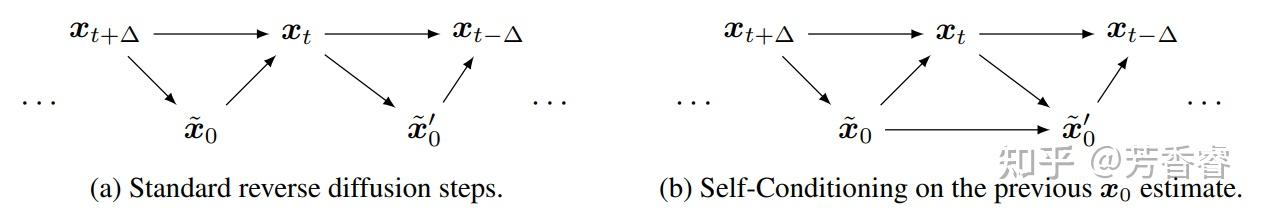 ANALOG BITS: GENERATING DISCRETE DATA USING DIFFUSION MODELS WITH SELF-CONDITIONING - 知乎