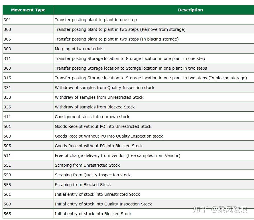 SAP移动类型Movement Types - 知乎