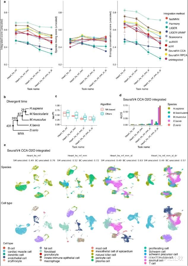 NC | scRNA-seq数据跨物种整合算法的基准测试和策略指南 - 知乎