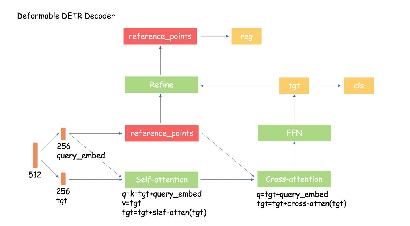 图解Deformable DETR - 知乎
