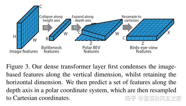 BEV感知中view transform方法及相关工作 - 知乎