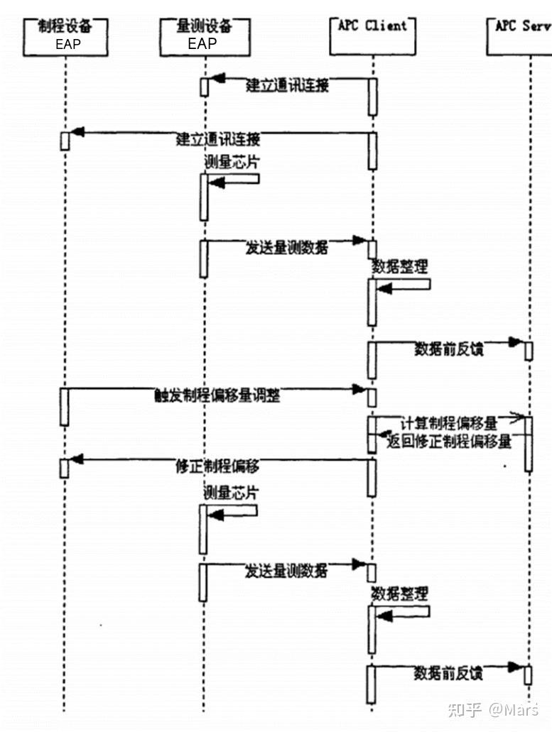 半导体CIM之APC系统 - 知乎
