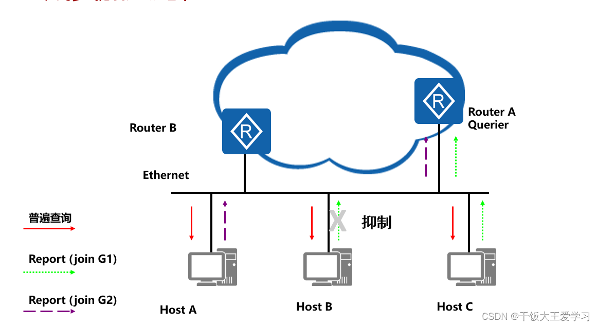 IGMP/MLD/PIM/组播协议全解析【很详细】 - 知乎