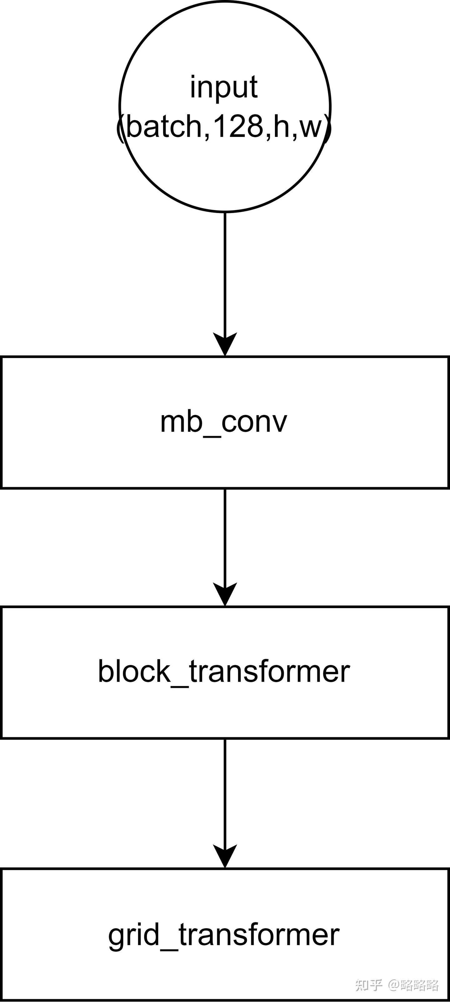 《MaxViT: Multi-Axis Vision Transformer》代码简简析 - 知乎
