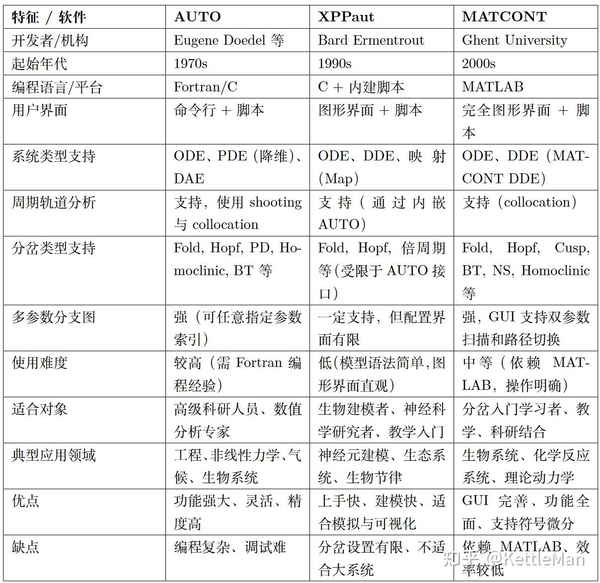 分岔工具AUTO-07p、XPPAUT、MATCONT - 知乎