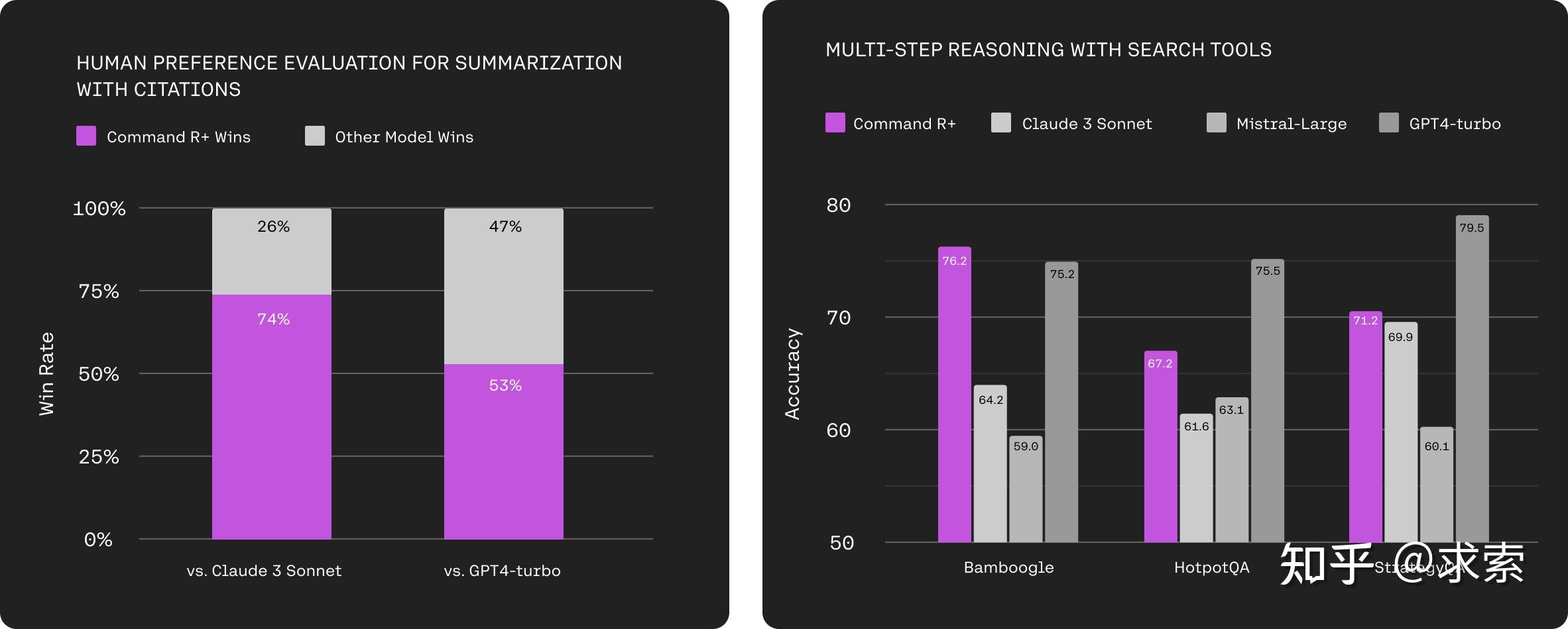 Cohere推出104B Command R+大模型，性能超越Mistral-Large，直逼GPT-4 - 知乎