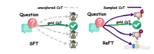 REFT: Reasoning with REinforced Fine-Tuning - 知乎