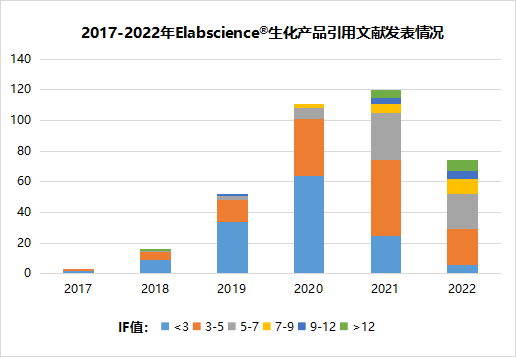 广受认可！Elabscience生化产品文献引用分析 - 知乎