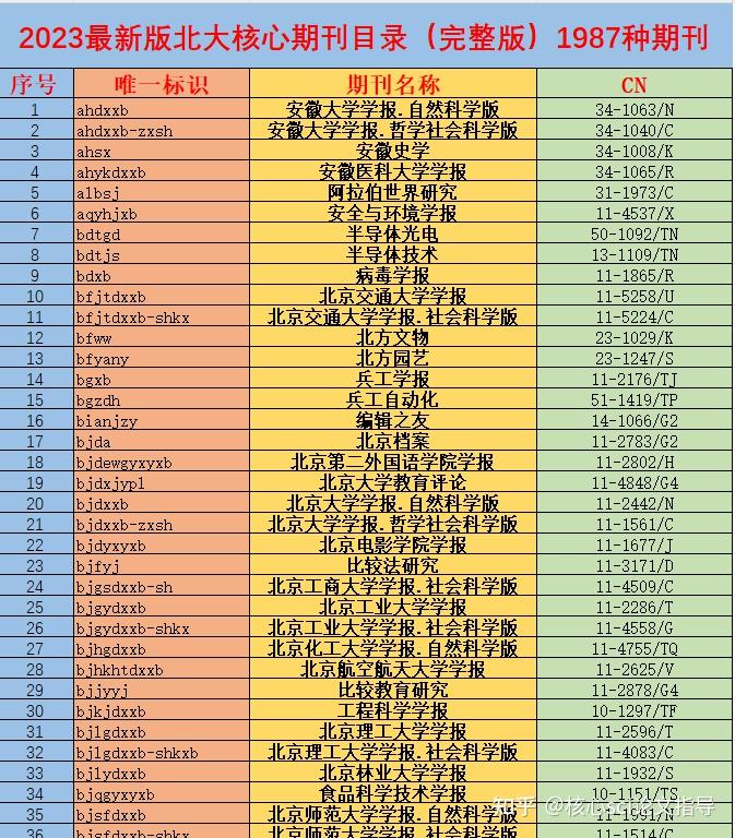 2024年期刊大全：北大核心、cssci、cscd和科技核心 - 知乎