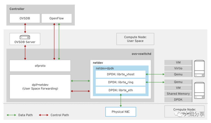DPDK的原理与实践 - 知乎
