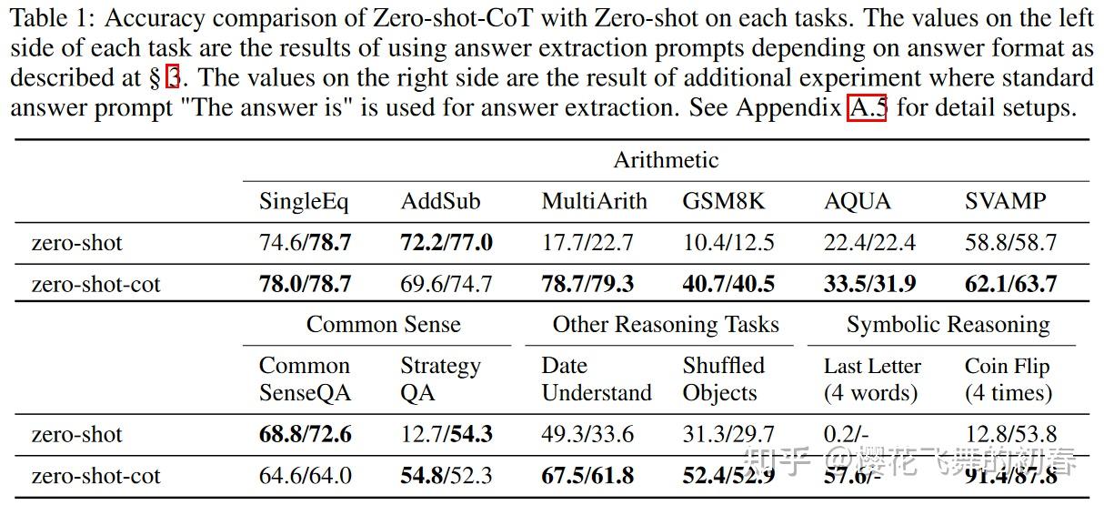 【Zero-shot-CoT】Large Language Models are Zero-shot Reasoners阅读总结与思考 - 知乎