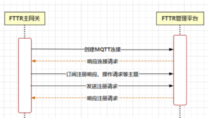 五分钟技术趣谈 | FTTR全光网络管理 - 知乎