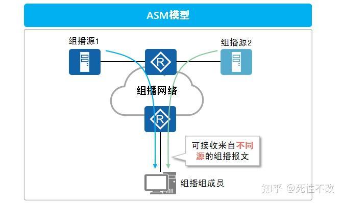 IGMP/MLD/PIM/组播协议全解析【很详细】 - 知乎