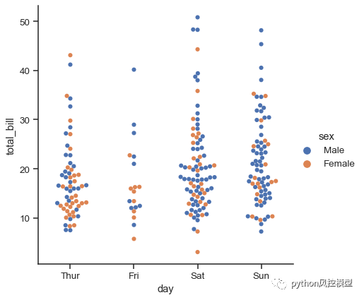 Seaborn可视化-分类统计图catplot - 知乎