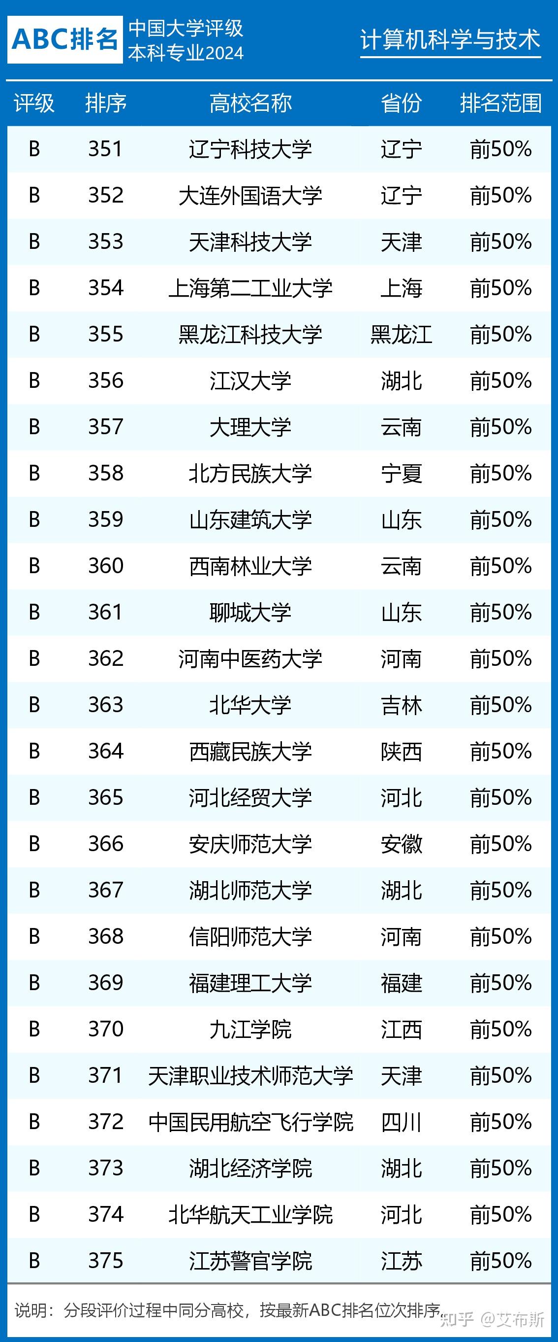 2024年计算机科学与技术专业大学排名及评级：清华大学、北京大学前二 - 知乎