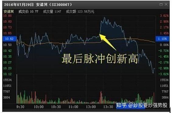 分时图精髓：对“分时图”分析的详细解读 - 知乎