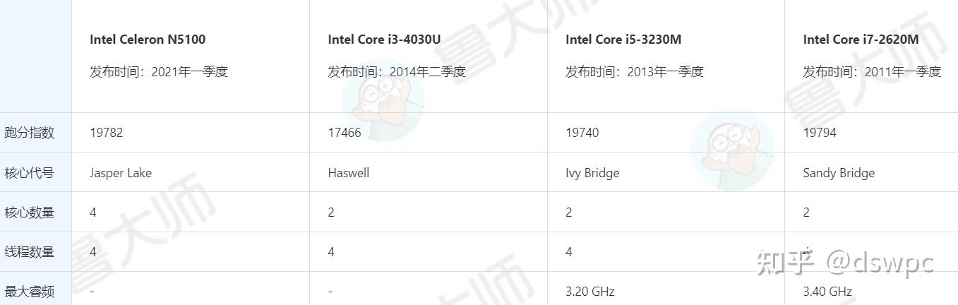 n5100处理器相当于i几，n5100处理器怎么样？n5100处理器能玩什么游戏？ - 知乎