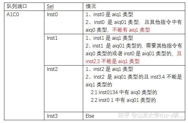 IDU-指令译码单元 - 知乎