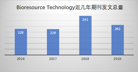 Bioresource Technology发文量过千,一审1.3周 - 知乎