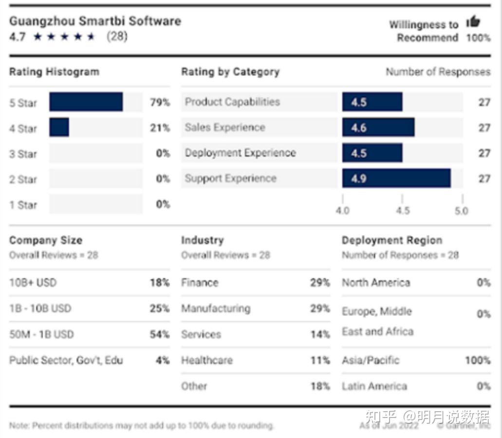 Smartbi入选Gartner ABI领域“客户之声”，荣获“卓越表现者” - 知乎