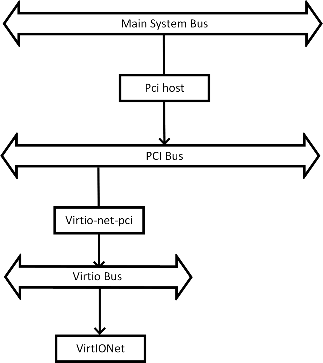虚拟化基本知识及virtio-net初探 - 知乎