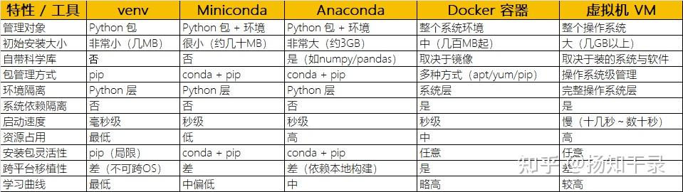 conda和docker之类的有什么区别？ - 知乎