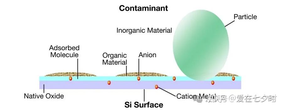 半导体“晶圆污染（Wafer Contamination）”分类的详解； - 知乎