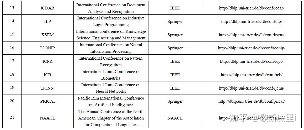 ccf c类会议和比较水的sci期刊（如access）哪个含金量高？ - 知乎