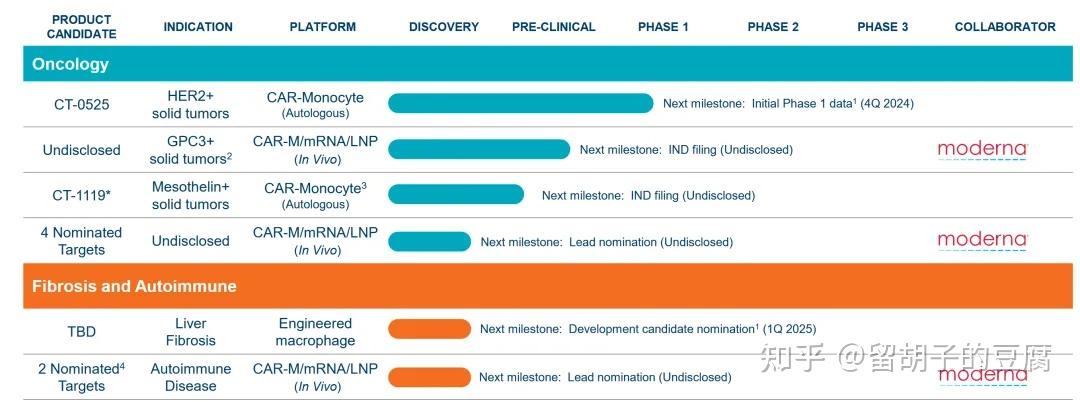 Carisma公司CAR-M药物研发管线及临床进展 - 知乎